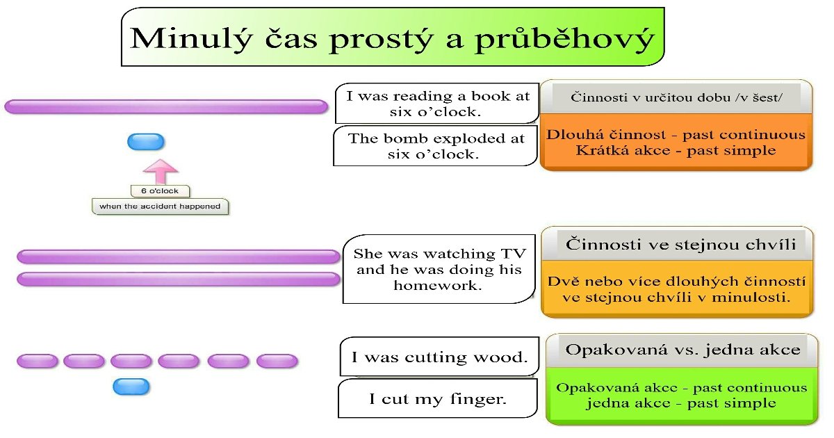 Past Simple and Continuous - Učíme AJ